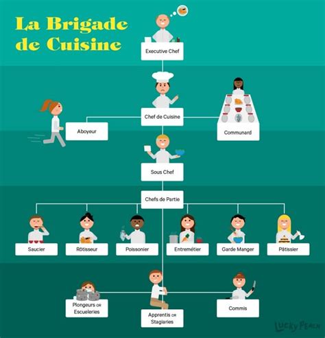 The Kitchen Hierarchy Understanding The Brigade System Chefin Australia