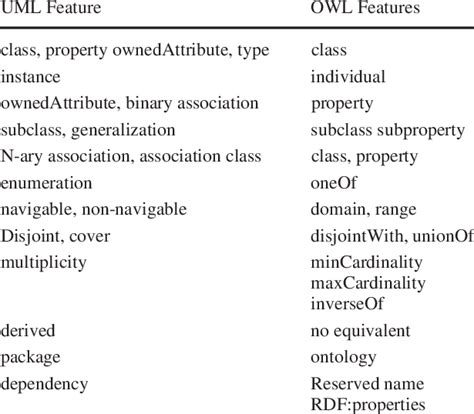Common Features Between Uml And Owl Adapted From Ontology Definition