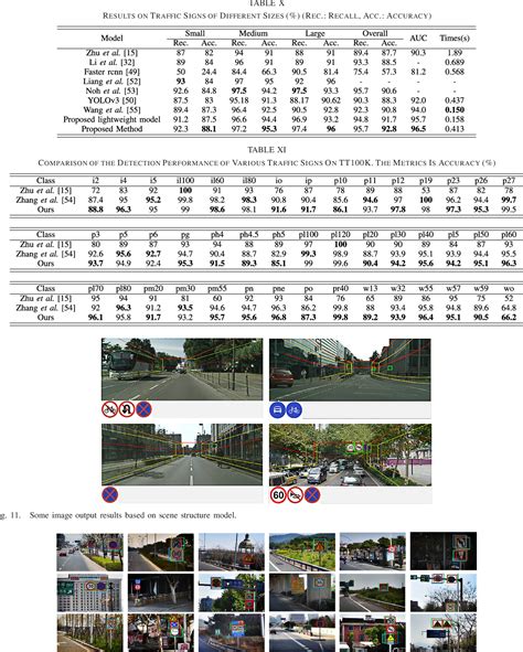 Figure 1 From Traffic Sign Recognition Based On Semantic Scene Understanding And Structural