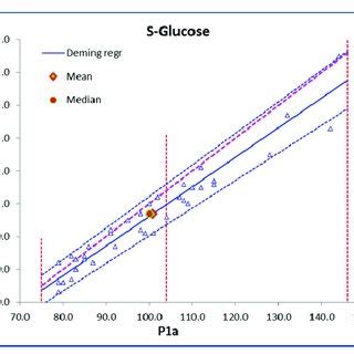 Deming Regression Functions And Pearson Correlation Coefficient R Download Scientific Diagram
