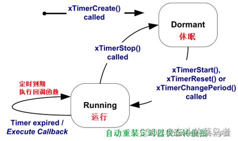 Freertos软件定时器freertos Timer Csdn博客
