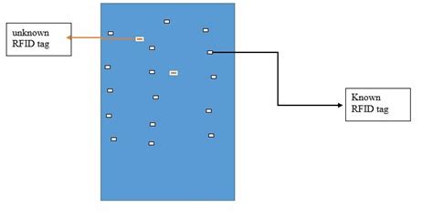 Strap With Both Known And Unknown Rfid Tags Download Scientific Diagram