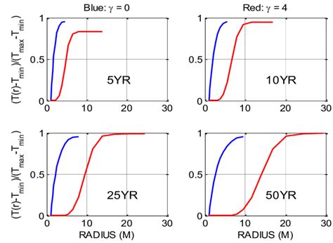Illustration Of Time Evolving Cylindrically Symmetric Radial