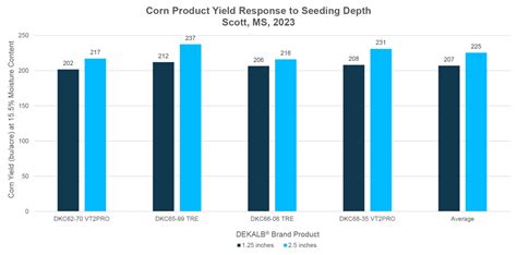 Corn Product Interactions With Planting Date And Seeding Depth Crop Science US