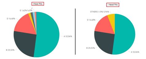Solved Dynamic Pie Chart By Grouping Smaller Groups Under