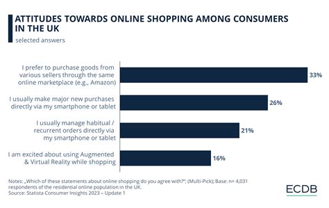 Online Shopping Attitudes In The Uk Marketplace Loyalty Mobile Shopping And Market Trends Ecdb