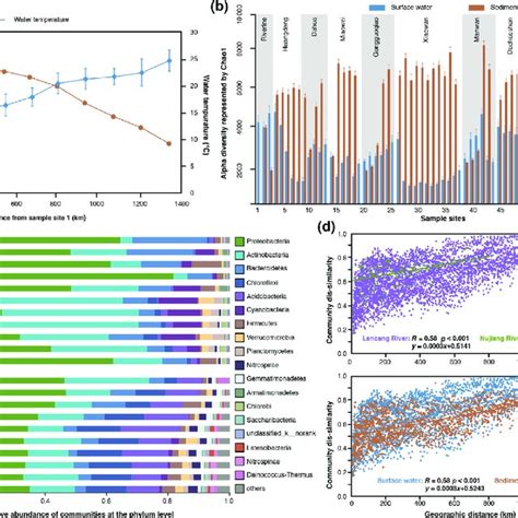 Spatial Distribution Patterns Of Sediment Bacterial Community And Download Scientific Diagram