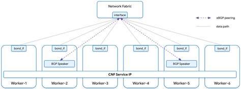 使用多网络和kubernetes转变您的通讯应用程序 Csdn博客