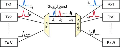 Wdm Link Scheme Tx Transmitter Rx Receiver Mux Optical Download Scientific Diagram