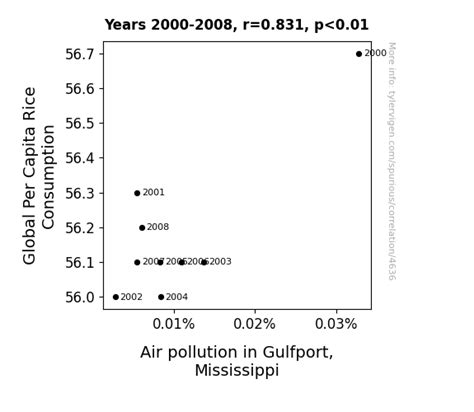 Global Per Capita Rice Consumption Correlates With Air Pollution In Gulfport Mississippi