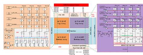 Figure 12 From Puf Cim Sram Based Compute In Memory With Zero Bit