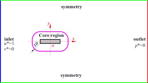 Geometric Schematics Of The Computational Domain Download Scientific