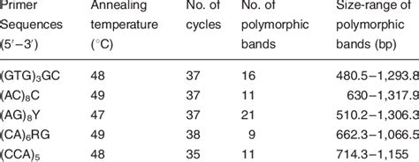 Primer Sequences Used In The Inter Simple Sequence Repeats ISSR Download Scientific Diagram