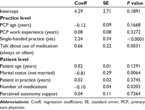 Parameter Estimates Of The Final Multilevel Model With Overall Download Table