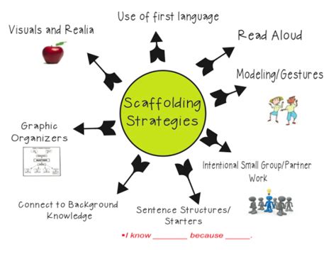 scaffolding and differentiation techniques the moxie teacher