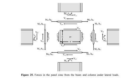 Distribution Of The Axial Strain In The Bottom Plate And Its Equivalent
