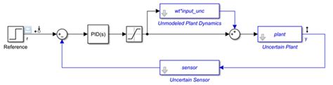 ulinearize linearize simulink model with uncertain state space block