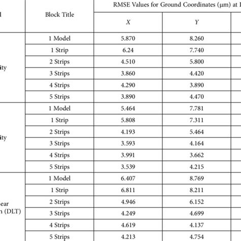 Pdf A Comparison Study Between Collinearity Condition Coplanarity