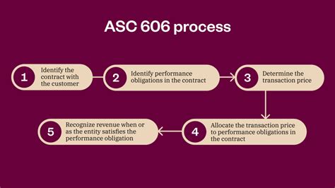 Asc 606 A Guide To Revenue Recognition Compliance Zuora