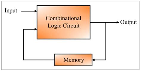 Difference Between Combinational And Sequential Circuit