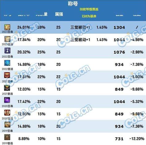 Dnf2023春节套提升有多大双尊差距称号