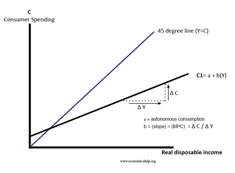 Consumption Function Definition Economics Help