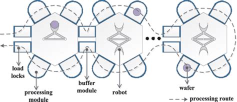Figure 1 From Cyclic Scheduling Of Multi Cluster Tools Based On Mixed