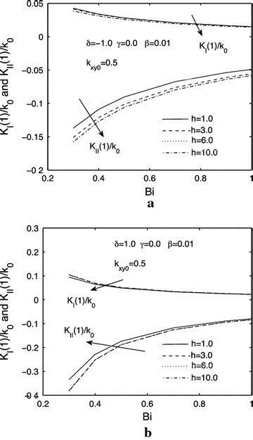 Influences Of The Thickness H Of The Functionally Graded Orthotropic
