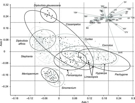 Canonical Variation Analysis Cva Showing Distribution Of Genera With