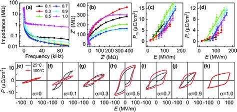 Dielectric Properties And Polarization Electric Field P E Hysteresis Download Scientific
