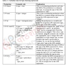 TYPE CHECKING Compiler Design