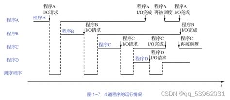 计算机操作系统——学习笔记一（考研内容及操作系统引论）用户使用方便和计算机高效运行是 Os 的两个主要目标 请思考这两个目标是否存在矛
