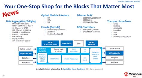 Microchip Makes A Case For Fpgas In Intelligent Edge Designs Electronic Products