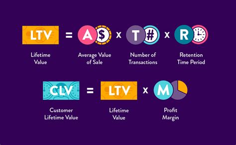 What Is Your Customer Lifetime Value Clv Calculation