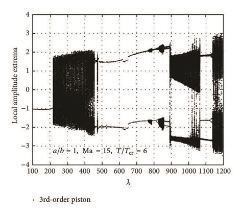 Bifurcation Diagrams For A Square Panel At Ma 15 Ttcr6 A Download Scientific Diagram