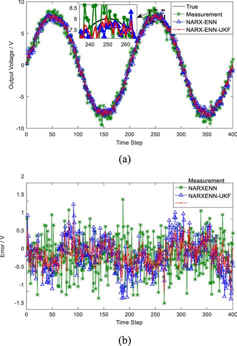 Comparison Results Of Output With Normal Noise In Case Study A Download Scientific Diagram