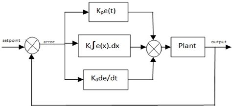 figure 1 from design of tuning methods of pid controller using fuzzy