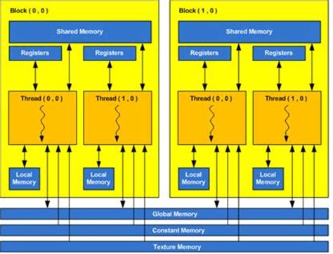 Cuda Programming Shared Memory And Synchronization In Cuda Programming