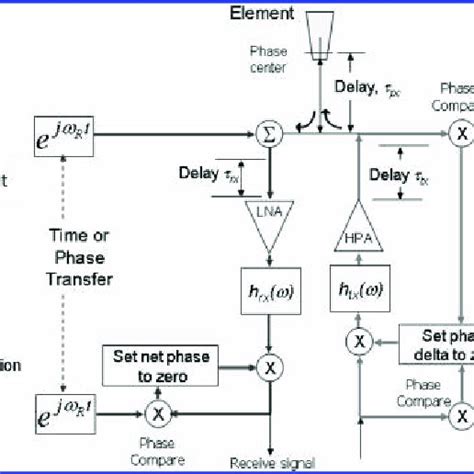 Closed Loop Circuit Compensation Download Scientific Diagram
