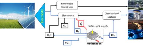 Figure 1 From Uv And Visible Light Photocatalysis Using Ni Co