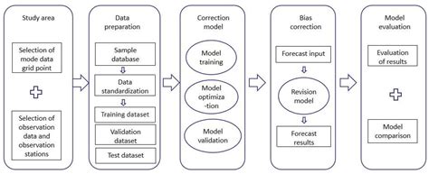 Deep Learning Correction Methods For Weather Research And Forecasting Wrf Model Precipitation