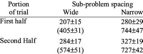 Mean Fixation Total Gaze Duration Ms As A Function Of Portion Of