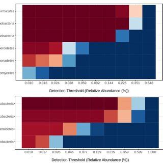 Core Microbiome Analysis Based On Relative Abundance And Sample Download Scientific Diagram