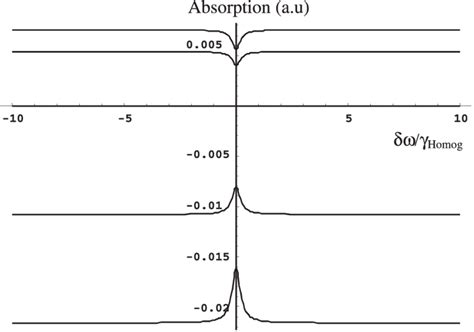 Nonlinear Absorption Coefficient Calculated Using Equations 11 And