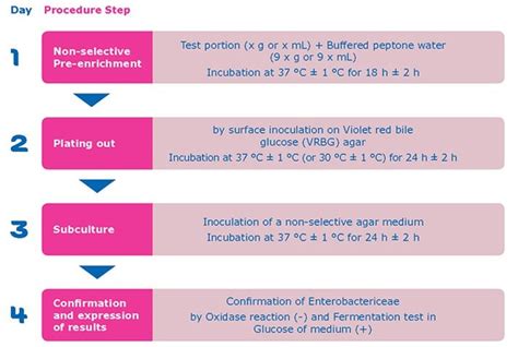 Revised En Iso 215282017 For Detection And Enumeration Of Enterobacteriaceae In The Food Chain