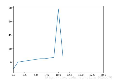 Matplot画图坐标原点不重合的问题matlab画图原点不重合 Csdn博客