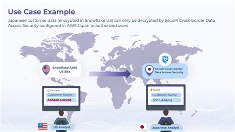 Secupi Cross Border Data Access Security Secupi