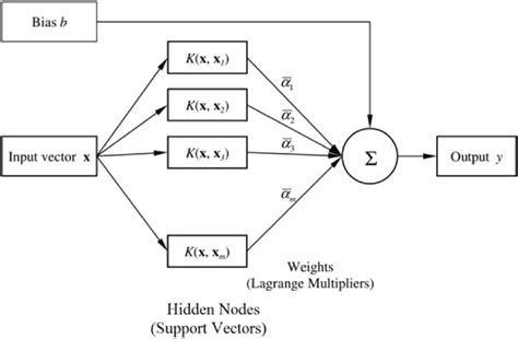 Schematic Diagram Of Svm Architecture Download Scientific Diagram