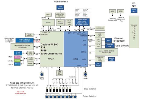 マルチチャネルdac製作記 Sockit と Helio 2つの Altera Cyclone V Soc Evaluation Board