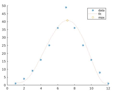 using matlab to get maximum values from many polyfitted curves in one figure stack overflow